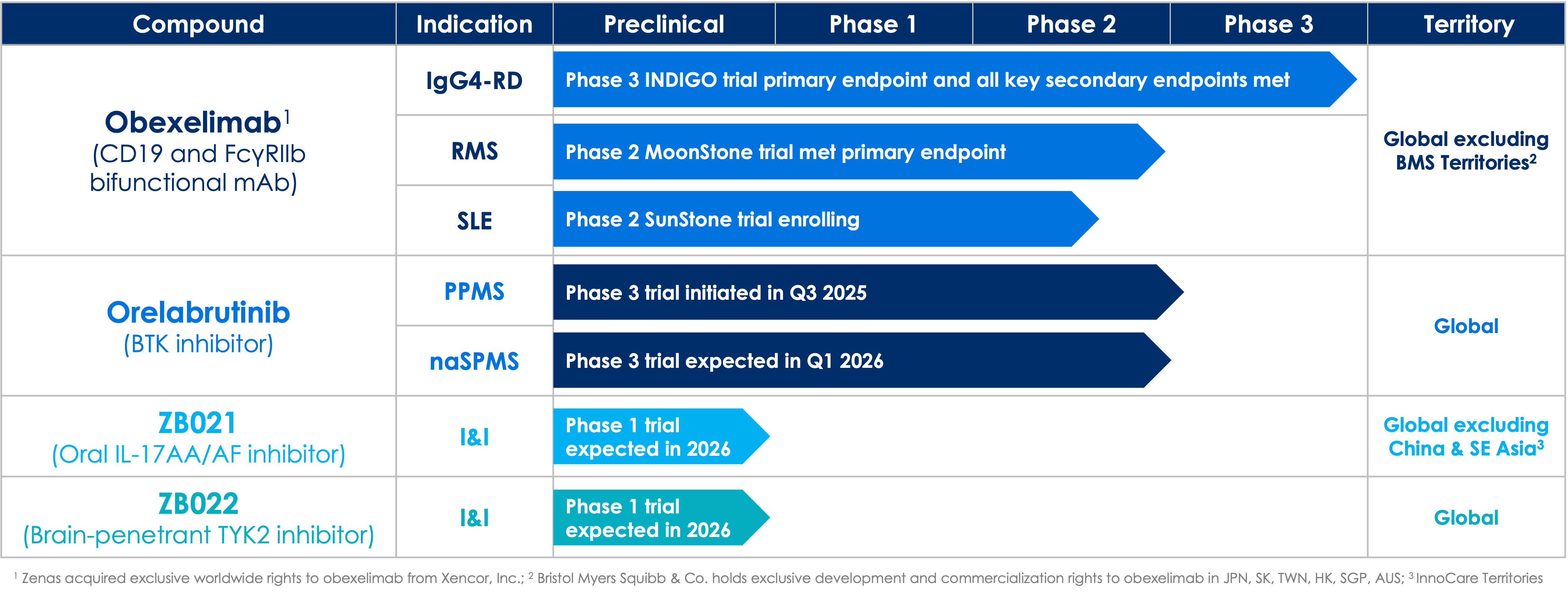 Pipeline - Zenas BioPharma