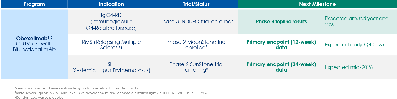 Pipeline - Zenas BioPharma